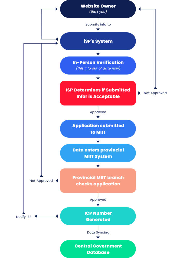 ICP License Application | Products & Services | NRS Technology